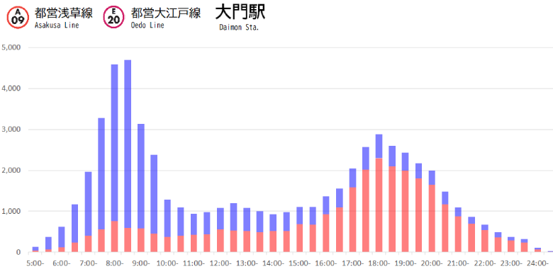 地下鉄関連情報 混雑の見える化 - データセット - 東京都オープンデータカタログサイト