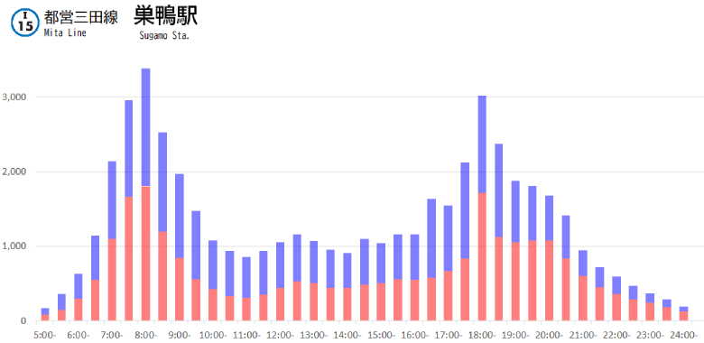 地下鉄関連情報 混雑の見える化 - データセット - 東京都オープンデータカタログサイト