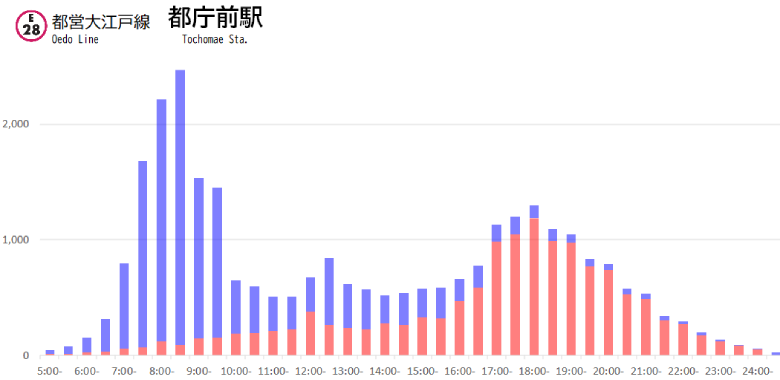 地下鉄関連情報 混雑の見える化 - データセット - 東京都オープンデータカタログサイト